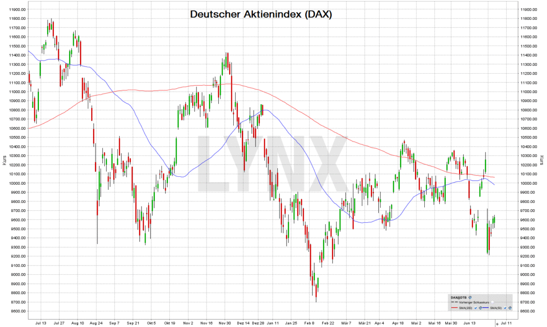 Der Gleitende Durchschnitt - bestimmen Sie die Richtung des Trends