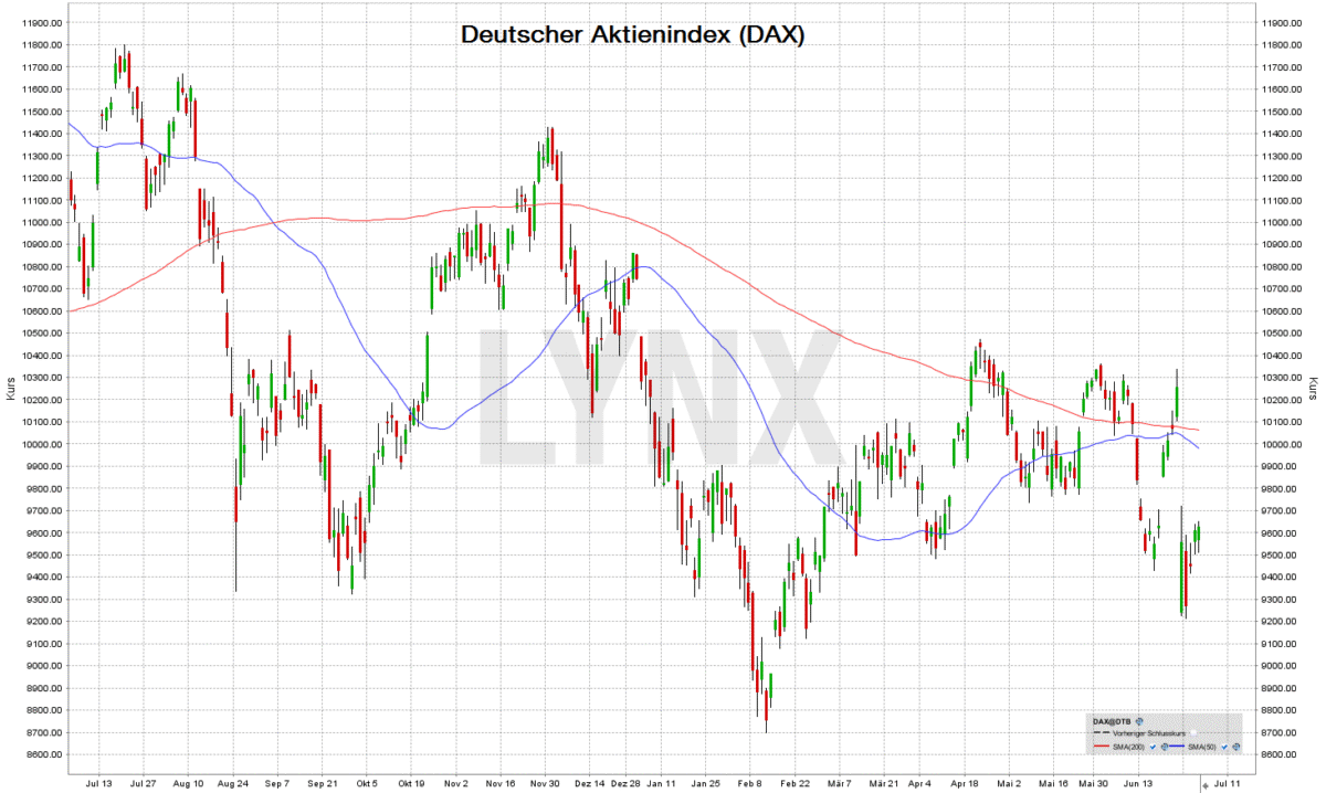 Der Gleitende Durchschnitt - bestimmen Sie die Richtung des Trends
