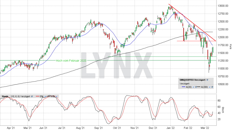 SMI aktuell ᐅ News: Aktuelle Analyse des SMI Index