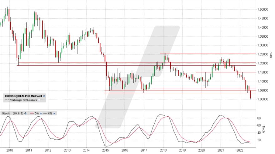 Euro / US-Dollar aktuell ᐅ News: Aktuelle Entwicklung EUR.USD