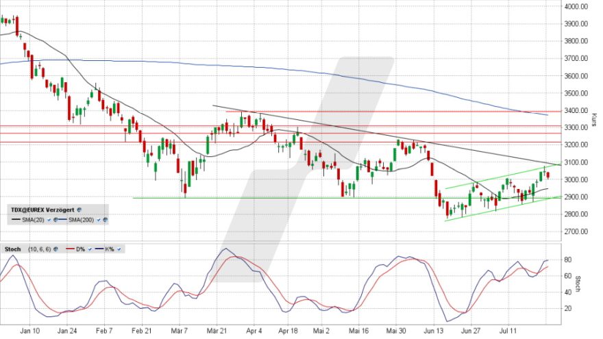 TecDAX aktuell ᐅ News: Aktuelle Analyse des TecDAX Index