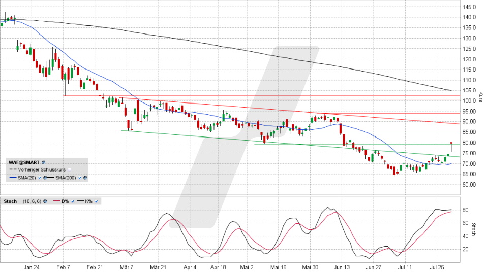 Siltronic: Das war ohne Wenn und Aber stark!