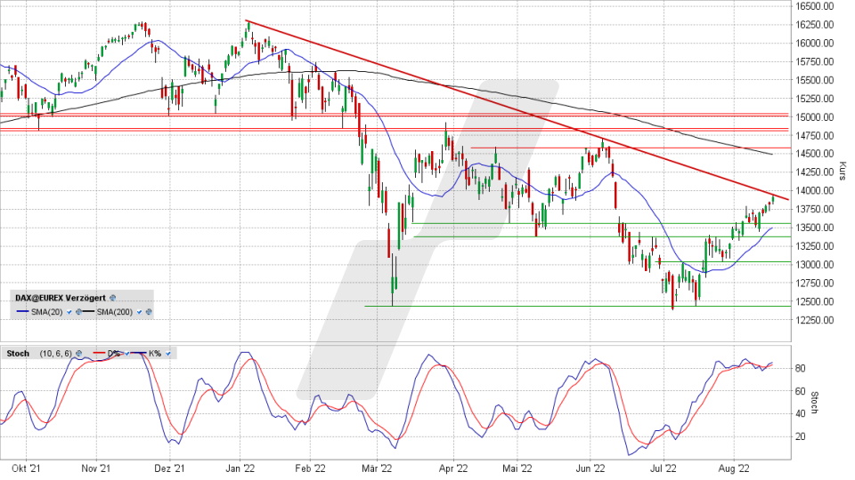 DAX: 14.500 Punkte könnten noch drin sein, wenn