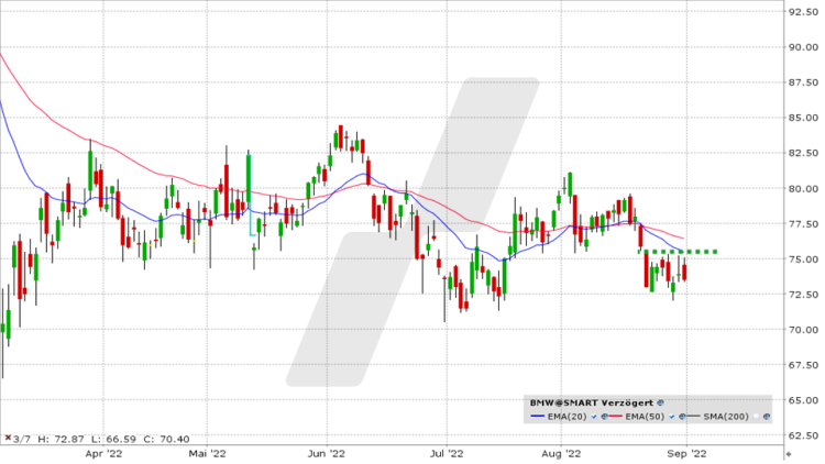BMW Aktie aktuell ᐅ News: Aktuelle Analyse der BMW Aktie