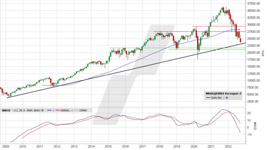 MDAX aktuell ᐅ News: Aktuelle Analyse des MDAX Index