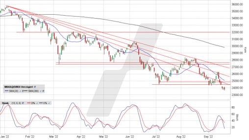 MDAX aktuell ᐅ News: Aktuelle Analyse des MDAX Index