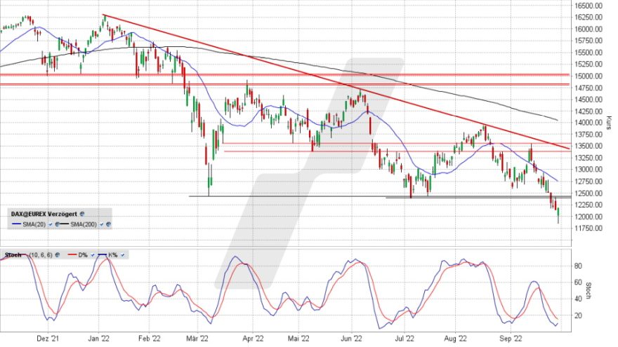 DAX aktuell ᐅ News: Aktuelle Analyse des DAX Index
