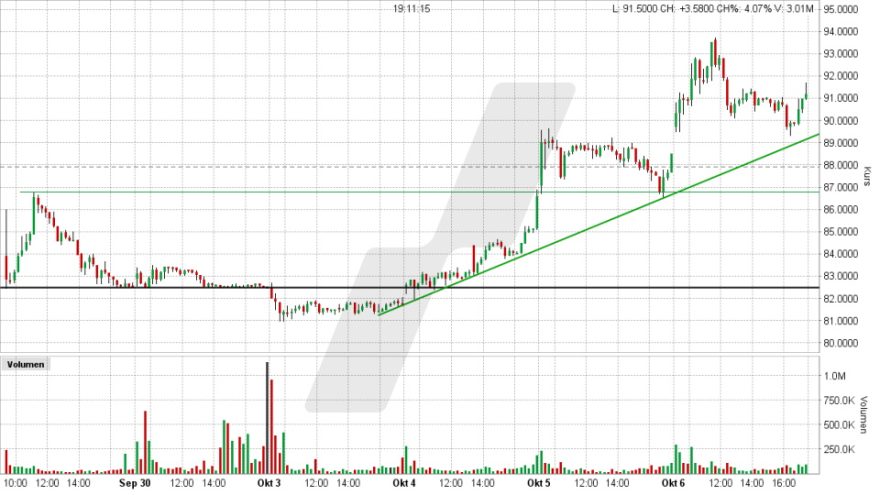 Porsche Aktie aktuell ᐅ News: Aktuelle Analyse der Porsche Aktie