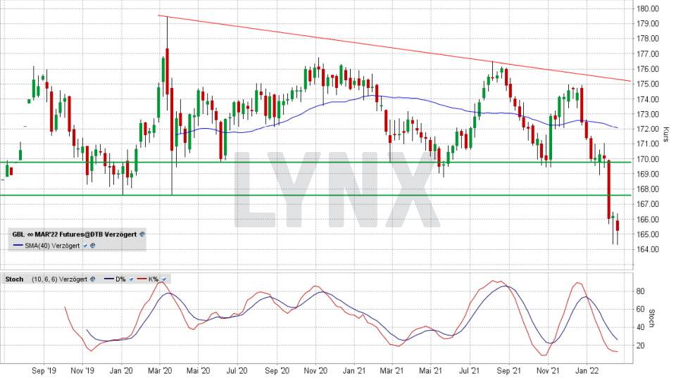 Euro-Bund aktuell ᐅ News: Aktuelle Analyse des Euro-Bund Futures