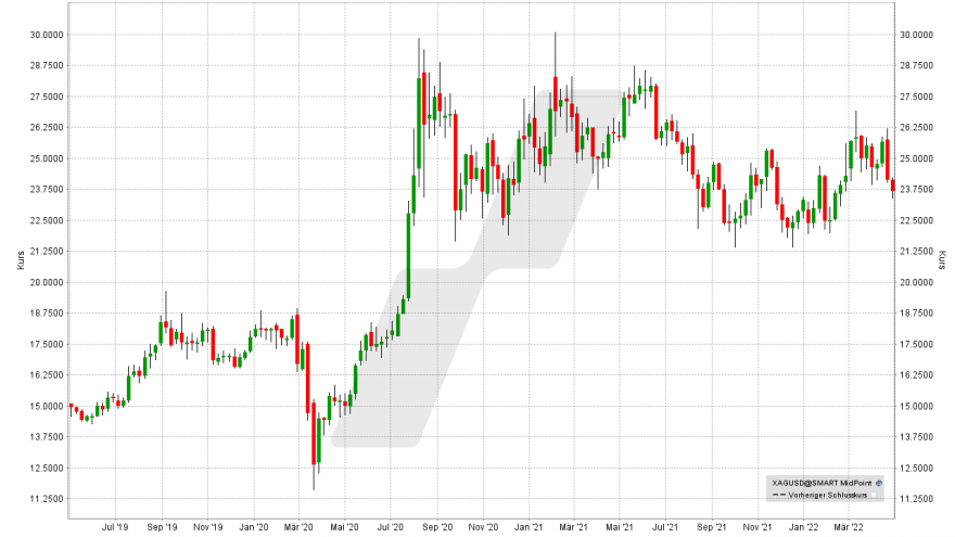 Die besten Silber Aktien 2022 | Die besten Aktien | Online Broker LYNX