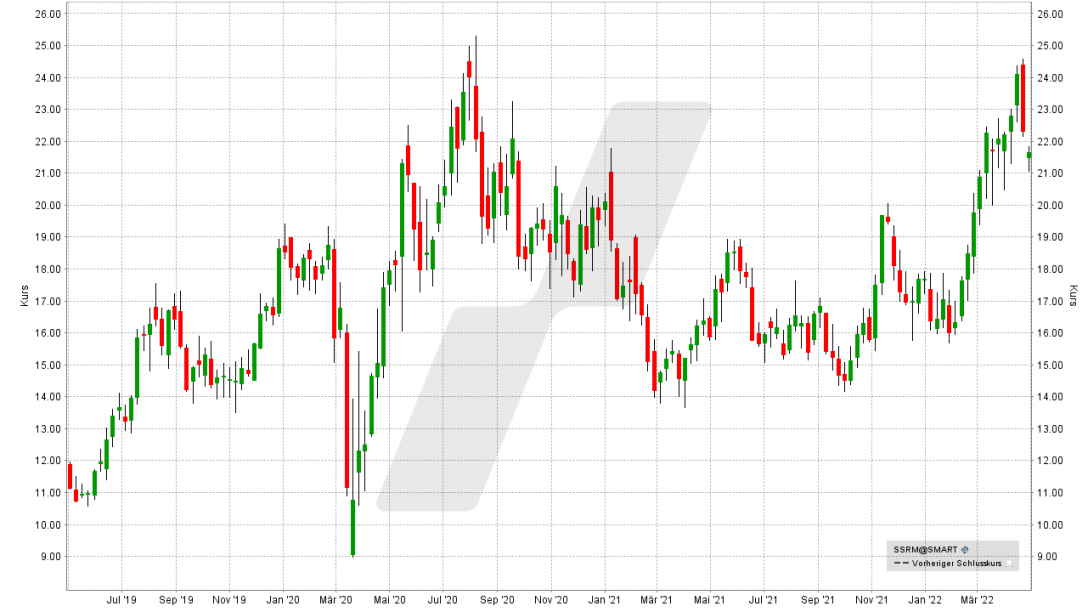 Die besten Silber Aktien 2022 | Die besten Aktien | Online Broker LYNX