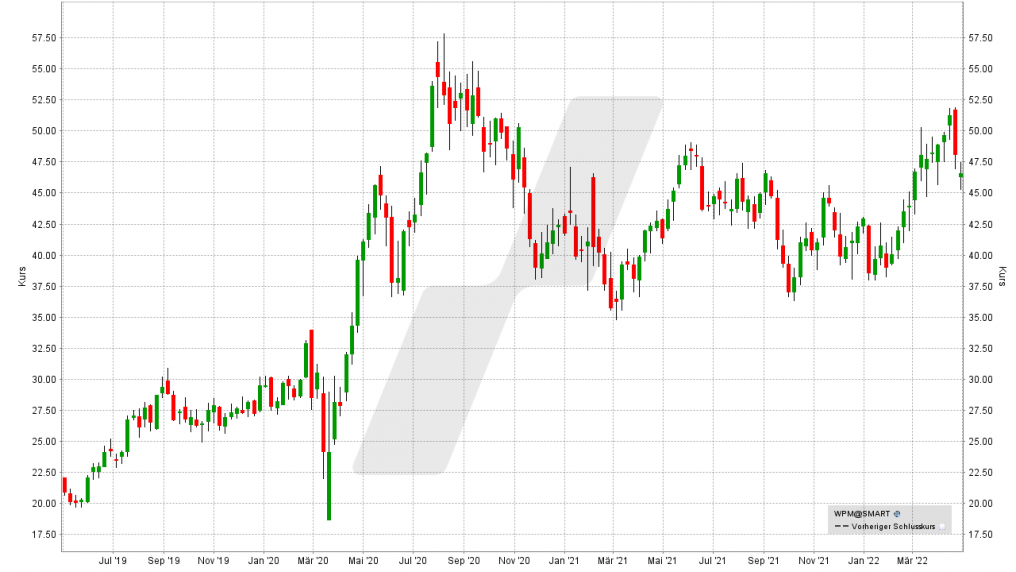 Die besten Silber Aktien 2022 | Die besten Aktien | Online Broker LYNX