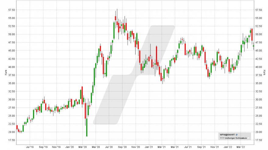 Die besten Silber Aktien 2022 | Die besten Aktien | Online Broker LYNX