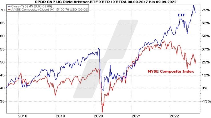 Die besten Dividenden-ETFs 2022 | Die besten ETFs | Online Broker LYNX