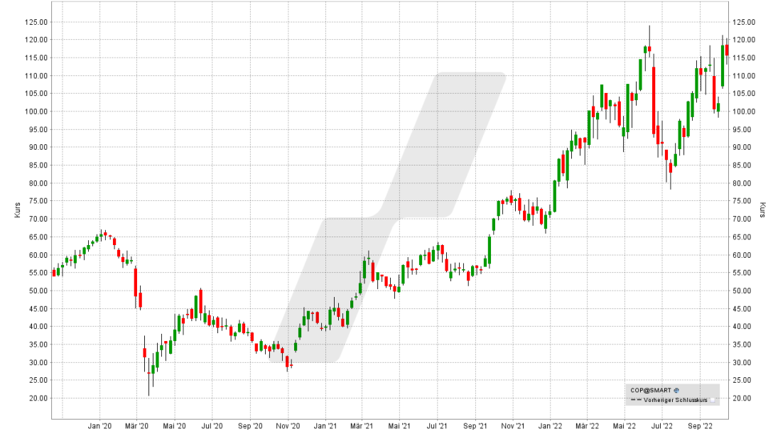 Die besten Öl Aktien 2022 | Die besten Aktien | Online Broker LYNX