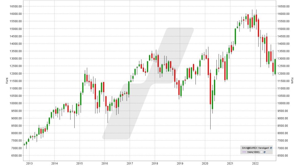 DAX Prognose 2023 → Aktuelle DAX Entwicklung und Ausblick | Online ...