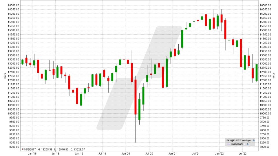 DAX Prognose 2023 → Aktuelle DAX Entwicklung und Ausblick | Online ...