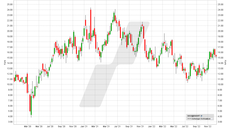 Die besten Silber Aktien 2023 | Die besten Aktien | Online Broker LYNX