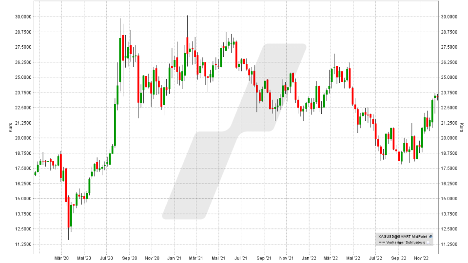 Die besten Silber Aktien 2023 | Die besten Aktien | Online Broker LYNX