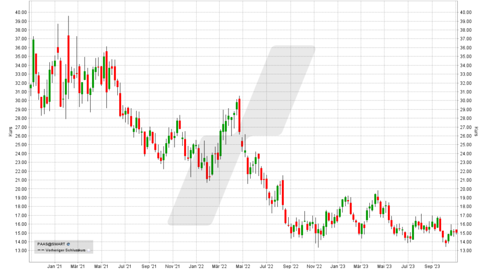 Die besten Silber Aktien 2024 | Die besten Aktien | Online Broker LYNX