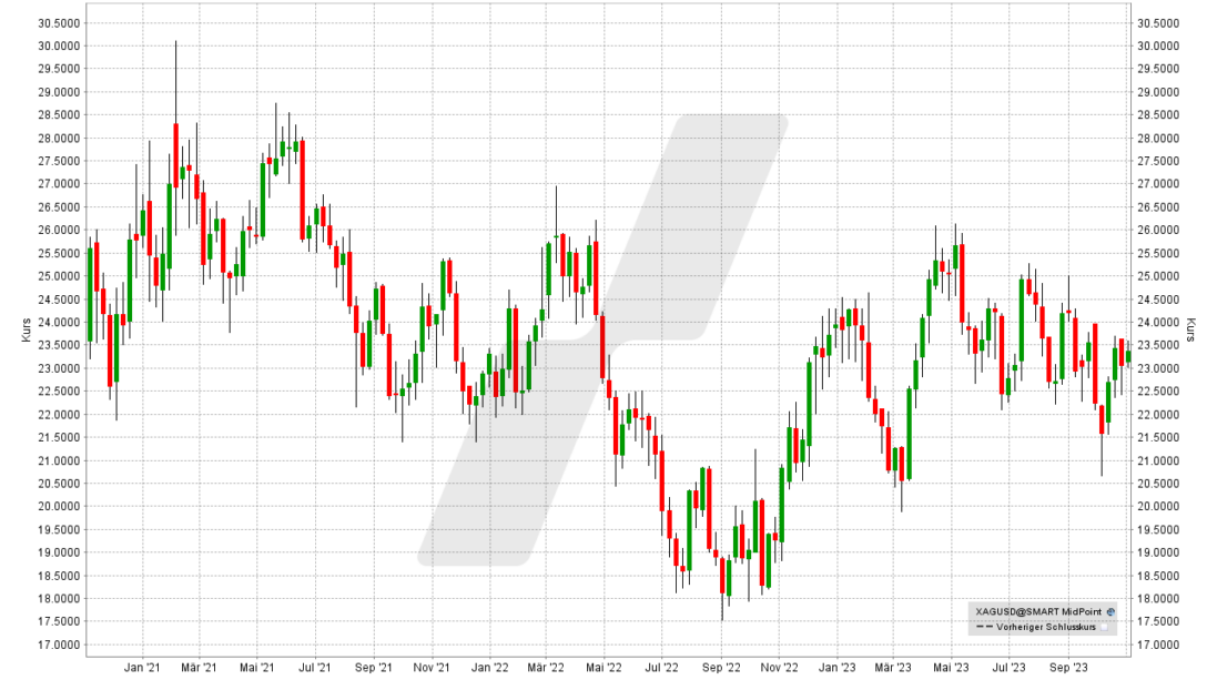 Die besten Silber Aktien 2024 | Die besten Aktien | Online Broker LYNX