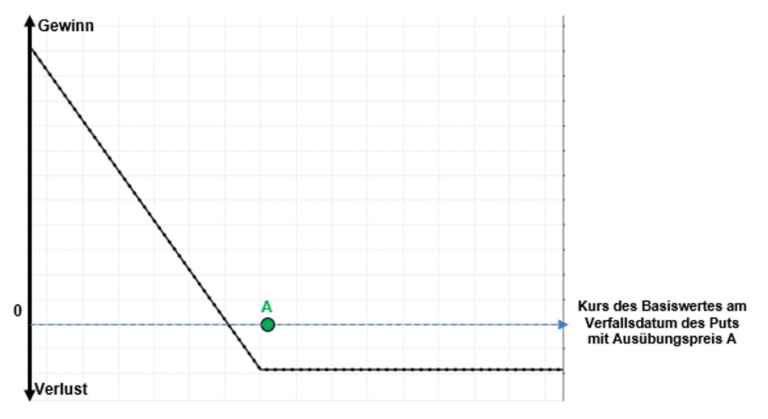 Put Option: Wie der Handel damit funktioniert | Mit Beispielen