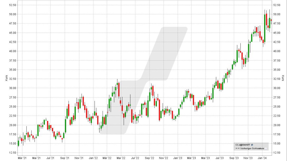 Die besten Uran Aktien 2024 | Online Broker LYNX