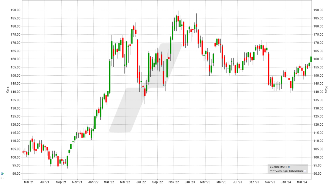 Öl Aktien 2024 | Aktien im Fokus | Online Broker LYNX