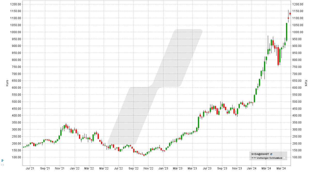 Chip- und Halbleiter-Aktien 2024 | Aktien im Fokus | Online Broker LYNX
