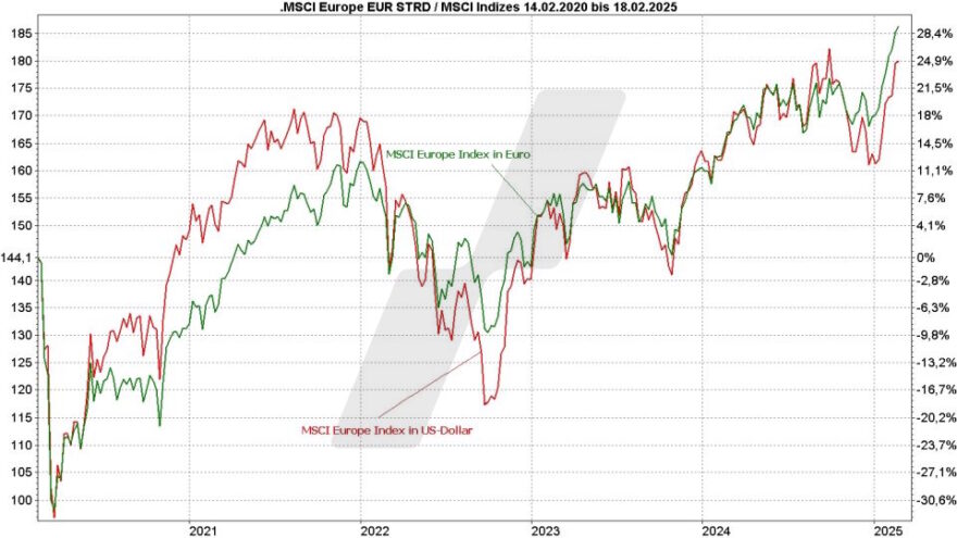MSCI Europe ETF Vergleich - ETFs auf den MSCI Europe Index 2025 | ETFs ...