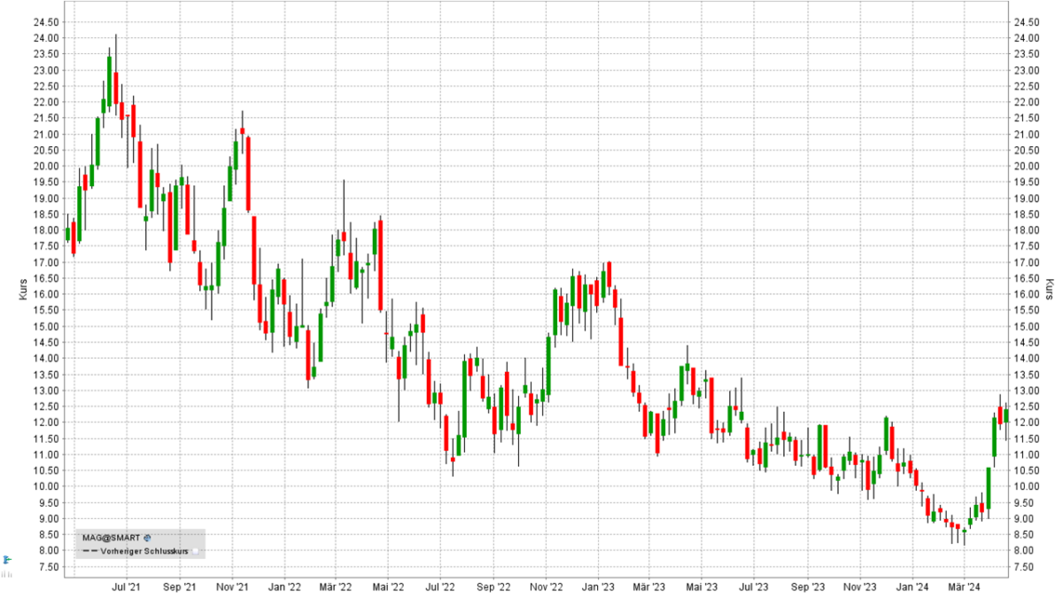 Silber Aktien 2024 | Aktien im Fokus | Online Broker LYNX