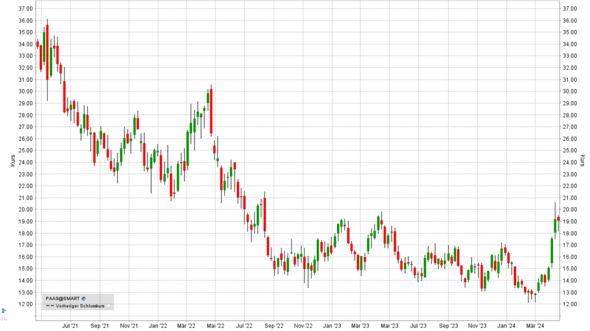 Silber Aktien 2024 | Aktien im Fokus | Online Broker LYNX