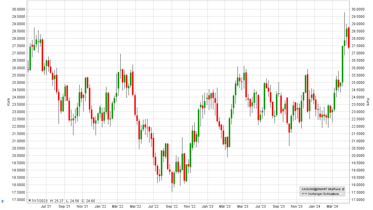 Silber Aktien 2024 | Aktien im Fokus | Online Broker LYNX