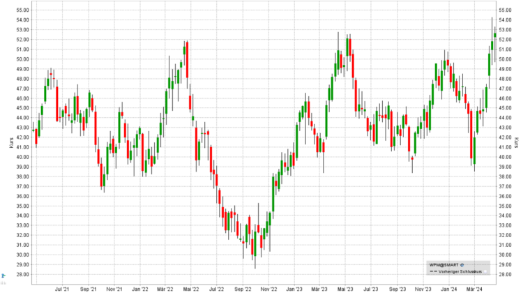 Silber Aktien 2024 | Aktien im Fokus | Online Broker LYNX