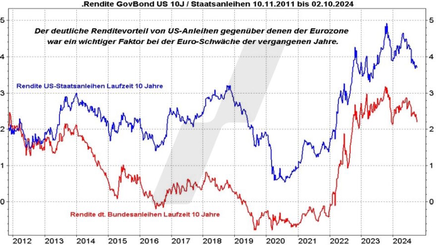 Was Ist Starker Us Dollar Oder Euro? – OIDK