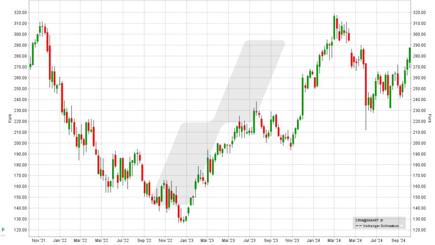 US-Aktien 2024 | Aktien im Fokus | Online Broker LYNX
