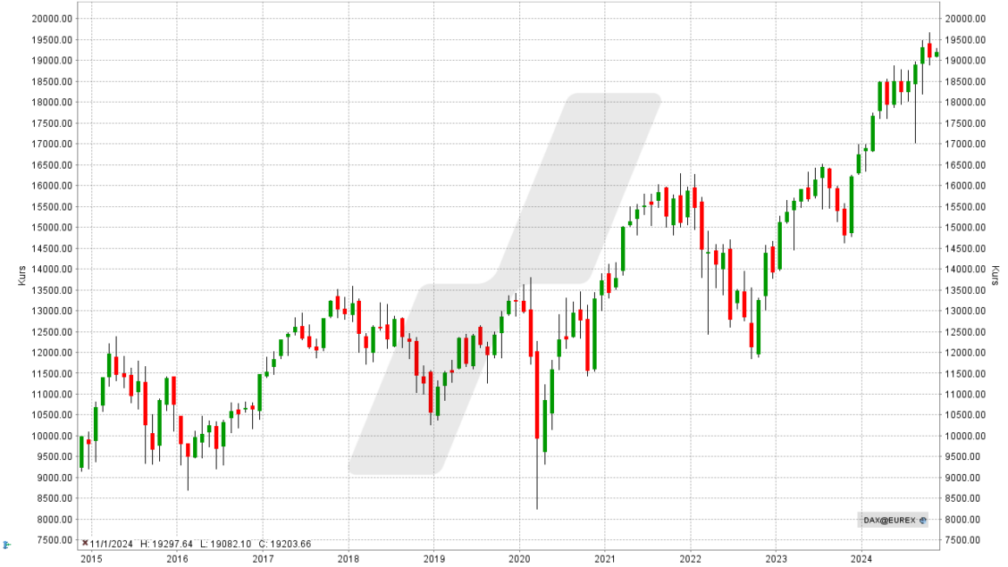 DAX Prognose 2025 → Aktuelle DAX Entwicklung und Ausblick | Online ...