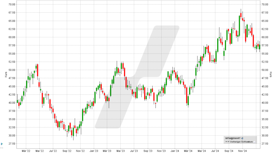 Silber Aktien 2025 | Aktien im Fokus | Online Broker LYNX