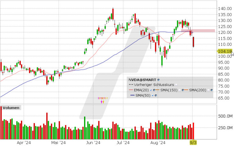 NVIDIA Aktie aktuell ᐅ News: Aktuelle Analyse der NVIDIA Aktie