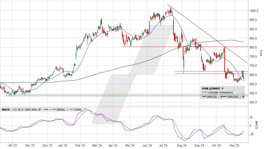 ASML Aktie aktuell ᐅ News: Aktuelle Analyse der ASML Aktie