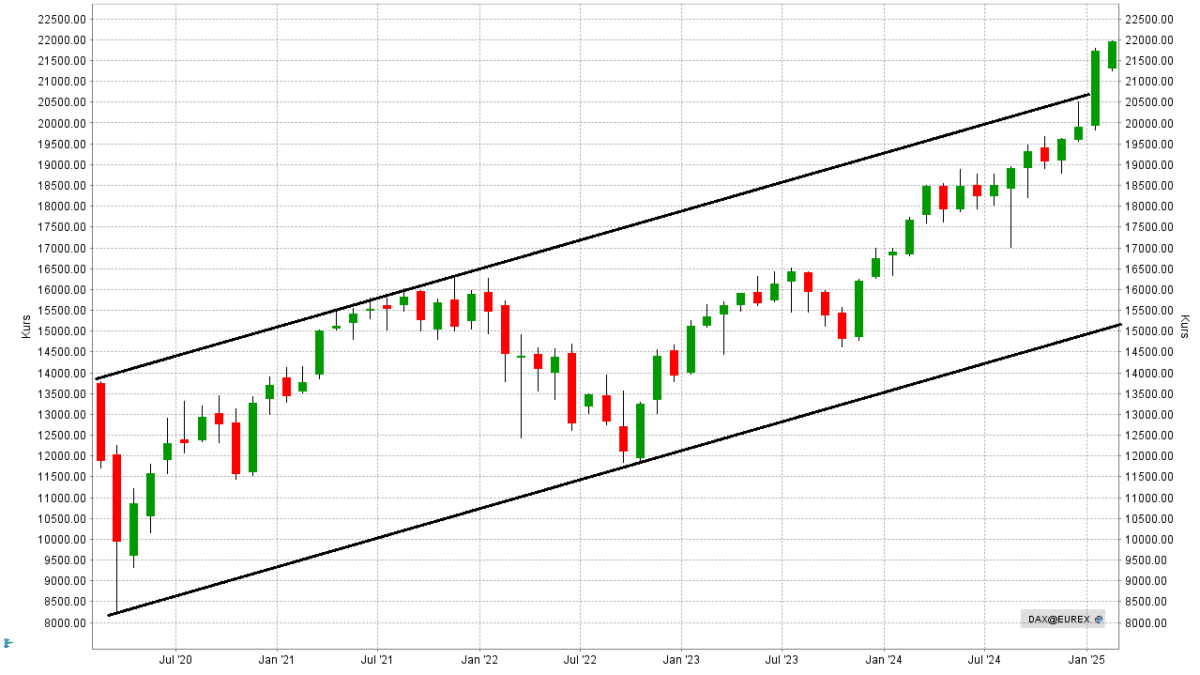 DAX Prognose 2025 | Aktuelle DAX Entwicklung und Ausblick | Online ...