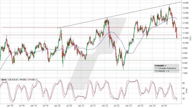 E.ON Aktie: News, Aktienkurs & Charts | Analysen & Prognosen | ETR:EOAN