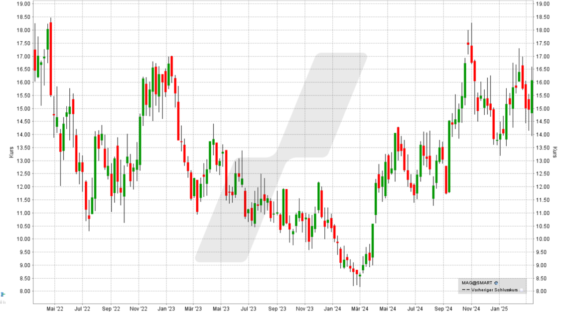 Silber Aktien 2025 | Aktien im Fokus | Online Broker LYNX