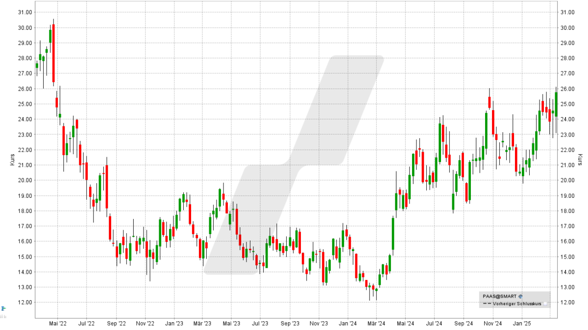 Silber Aktien 2025 | Aktien im Fokus | Online Broker LYNX