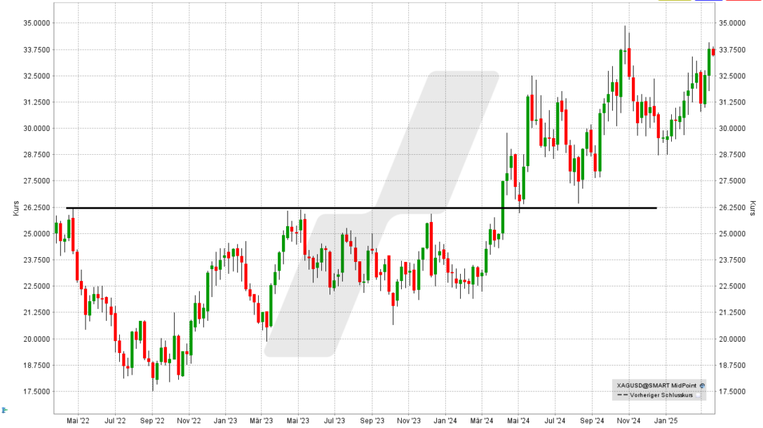 Silber Aktien 2025 | Aktien im Fokus | Online Broker LYNX
