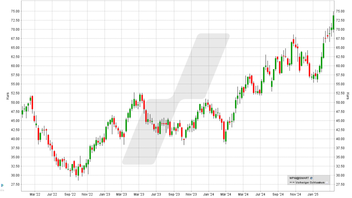 Silber Aktien 2025 | Aktien im Fokus | Online Broker LYNX