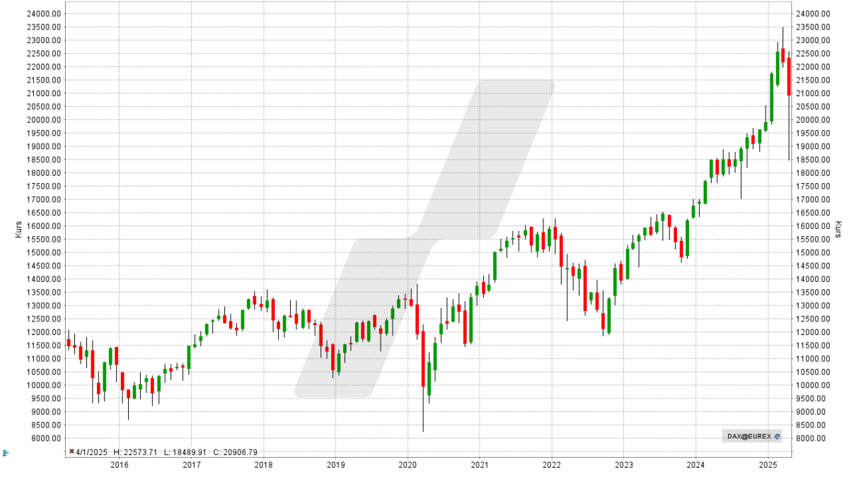 DAX Prognose 2025 | Aktuelle DAX Entwicklung und Ausblick | Online ...