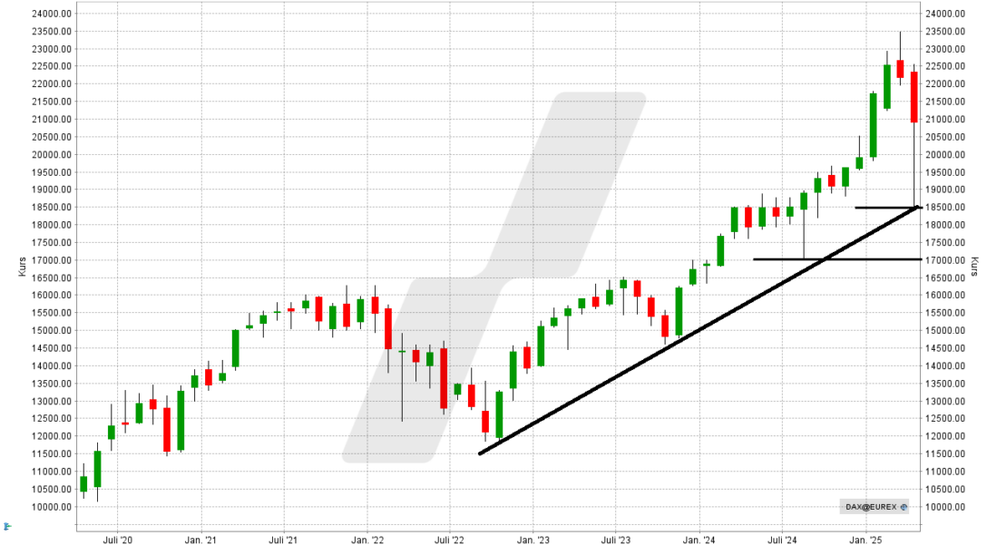 DAX Prognose 2025 | Aktuelle DAX Entwicklung und Ausblick | Online ...