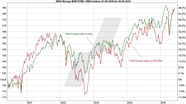 MSCI Europe ETF Vergleich - ETFs auf den MSCI Europe Index 2025 | ETFs ...