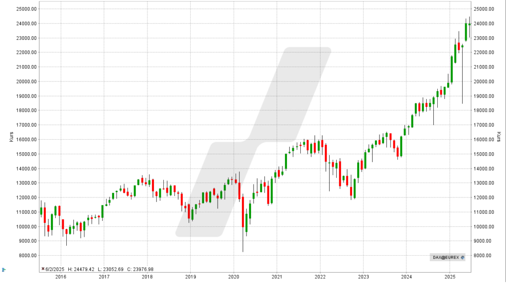DAX Prognose 2025 | Aktuelle DAX Entwicklung und Ausblick | Online ...